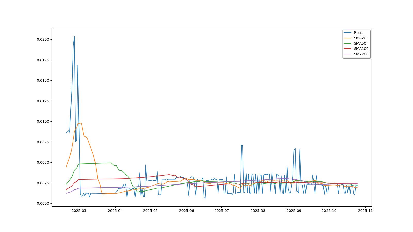 TajCoin Simple Moving Averages