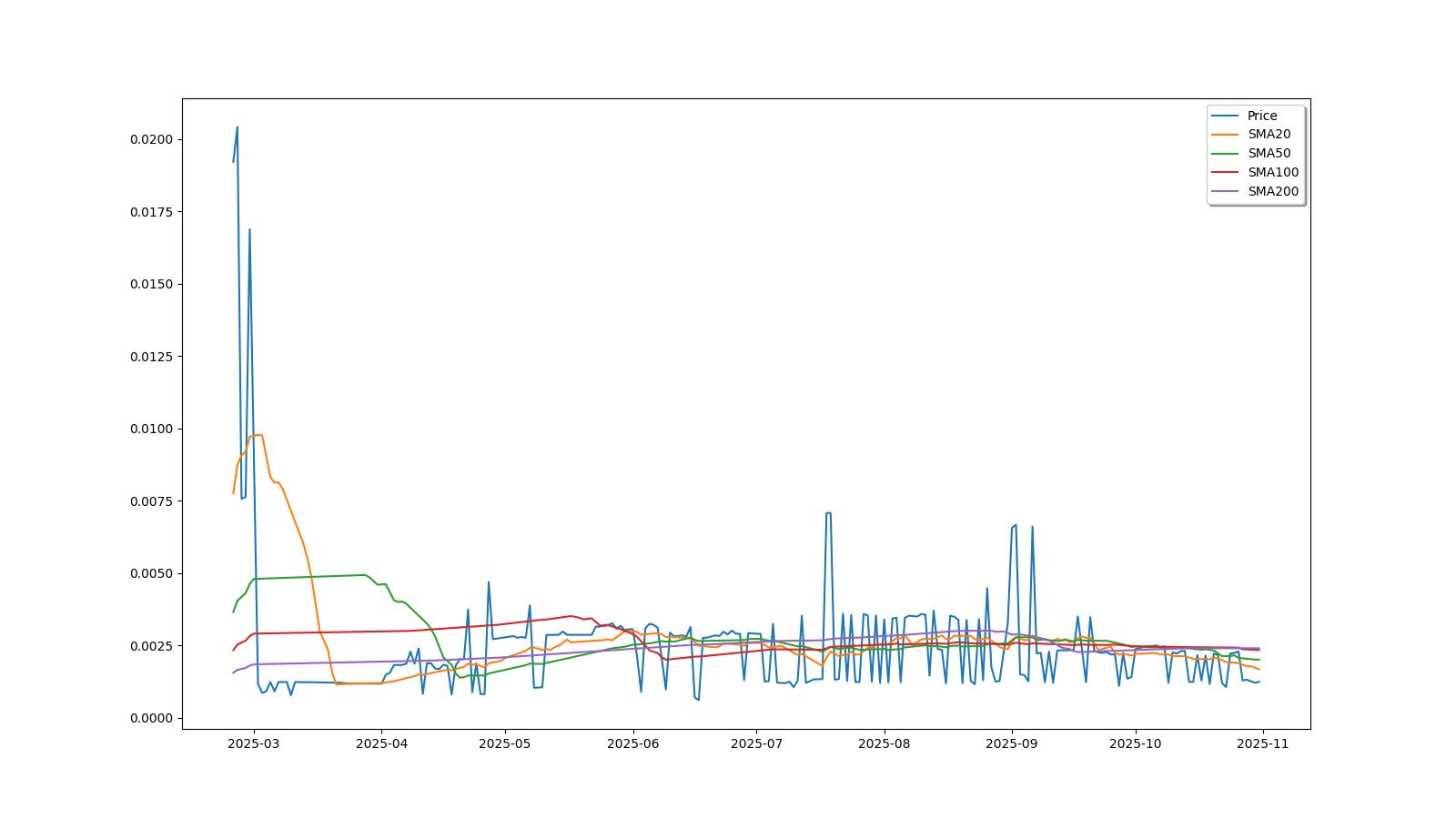 TajCoin Simple Moving Averages
