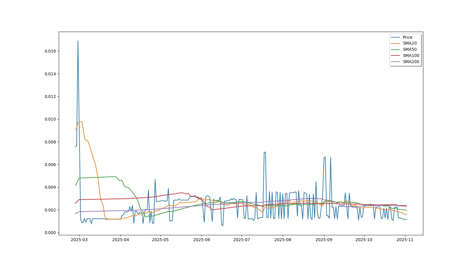 TajCoin Simple Moving Averages