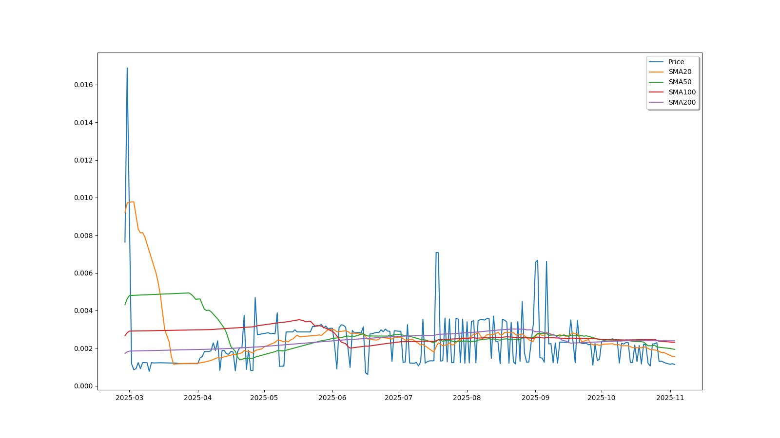 TajCoin Simple Moving Averages