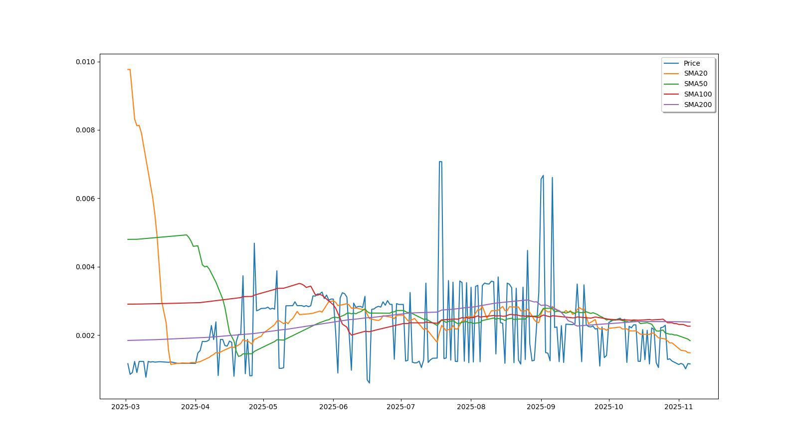 TajCoin Simple Moving Averages