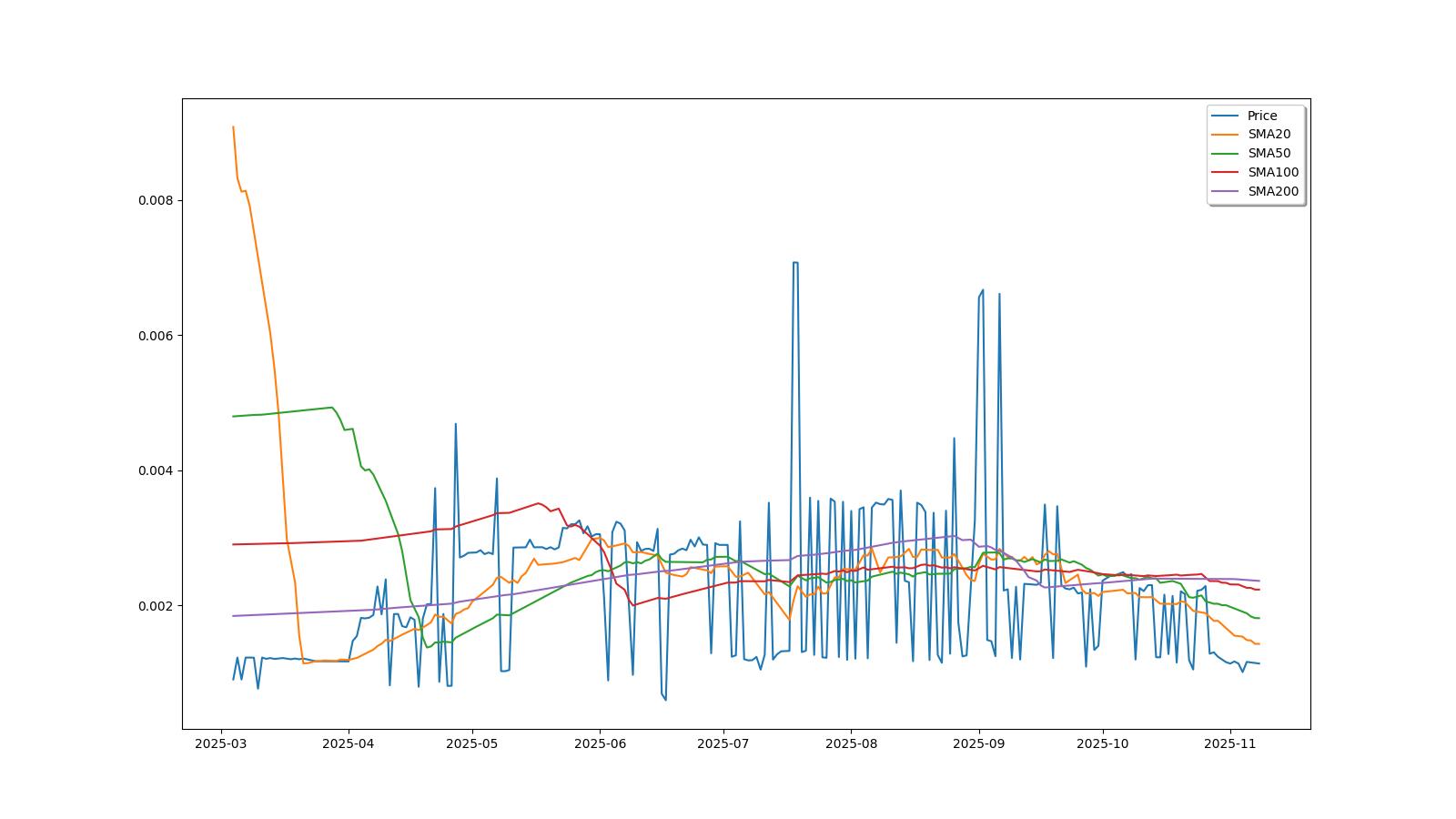TajCoin Simple Moving Averages
