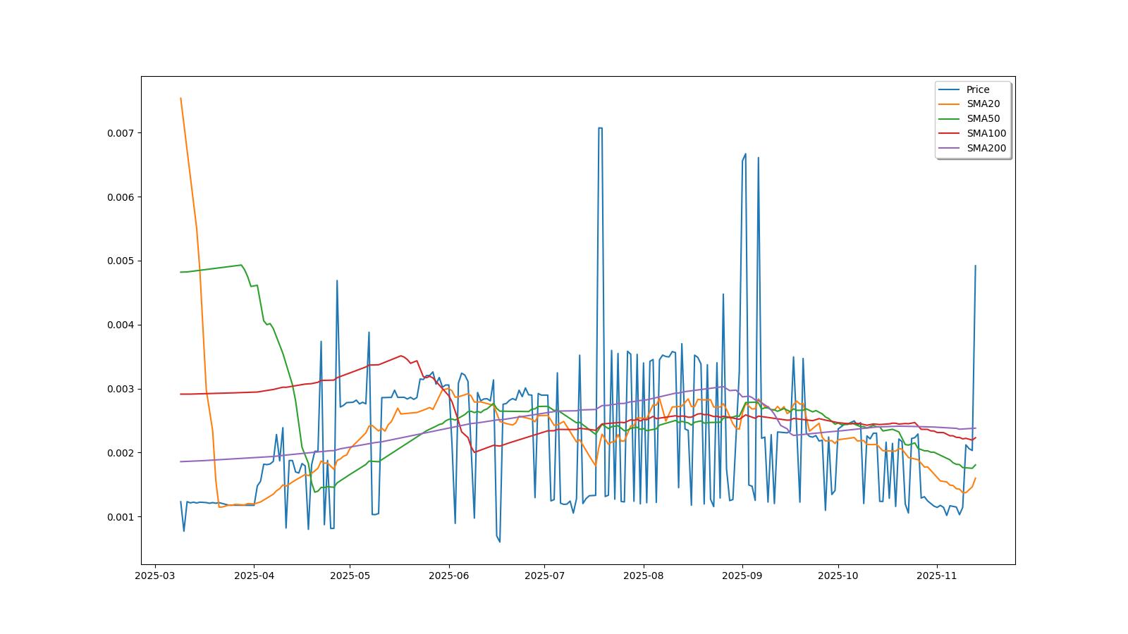 TajCoin Simple Moving Averages