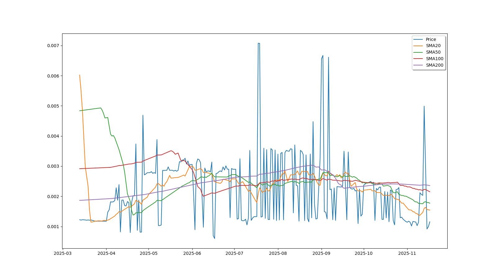 TajCoin Simple Moving Averages
