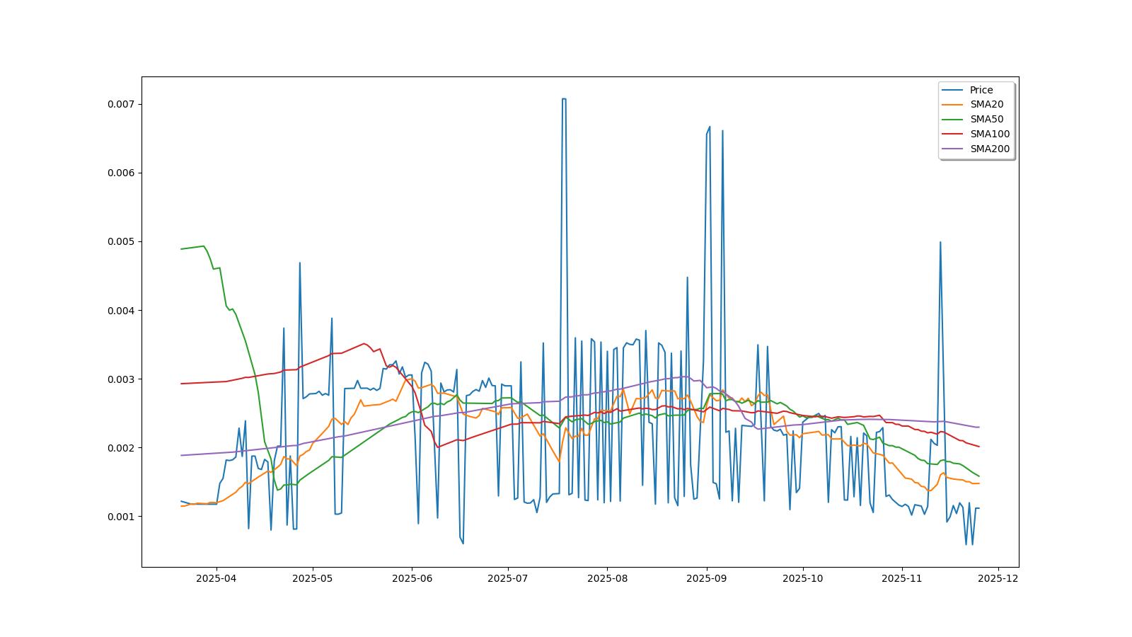 TajCoin Simple Moving Averages