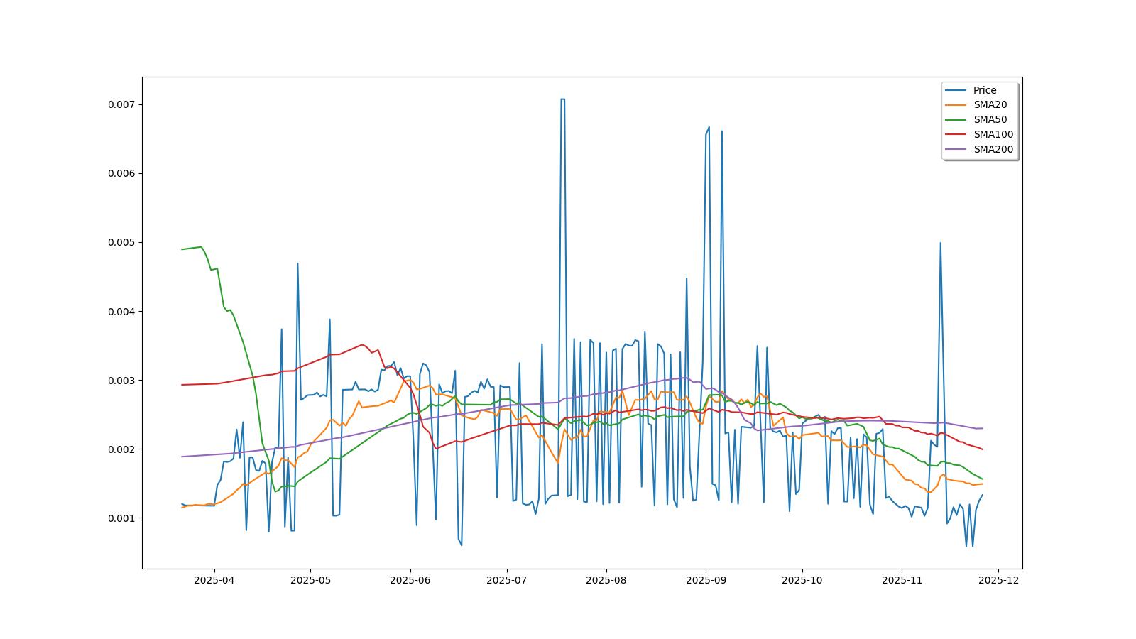 TajCoin Simple Moving Averages