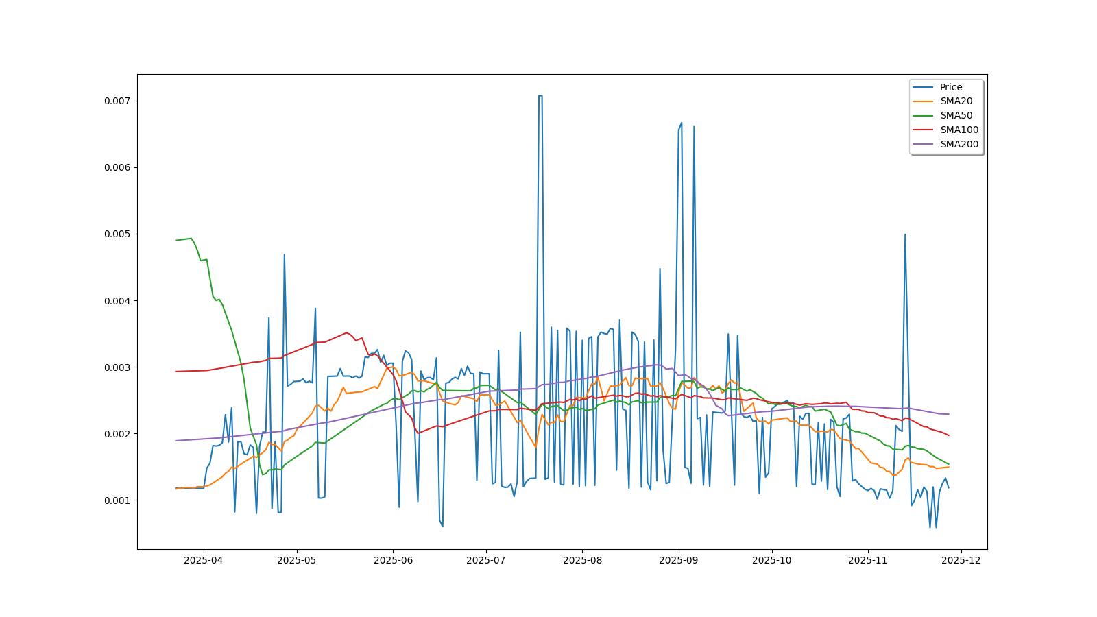 TajCoin Simple Moving Averages