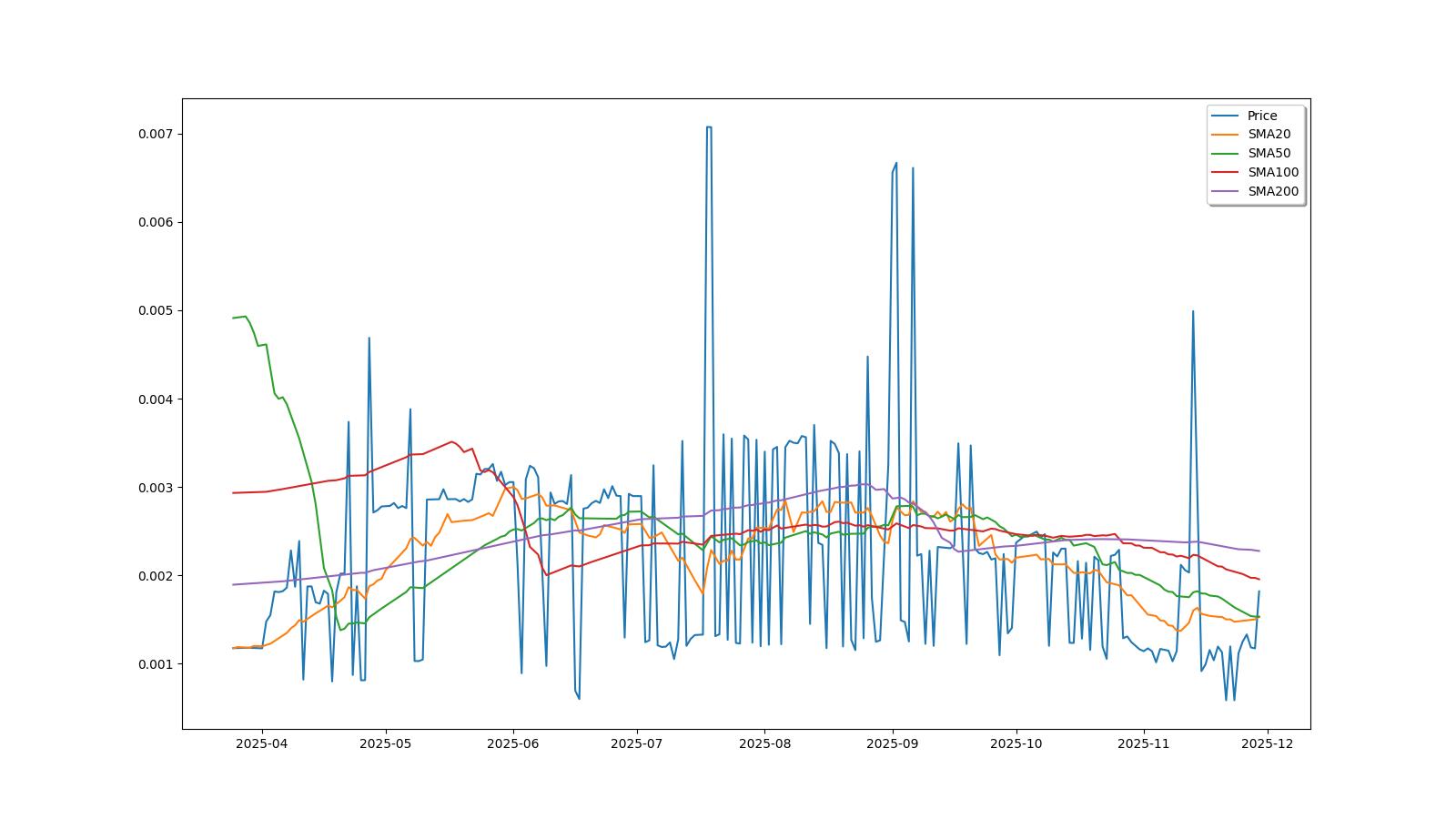 TajCoin Simple Moving Averages