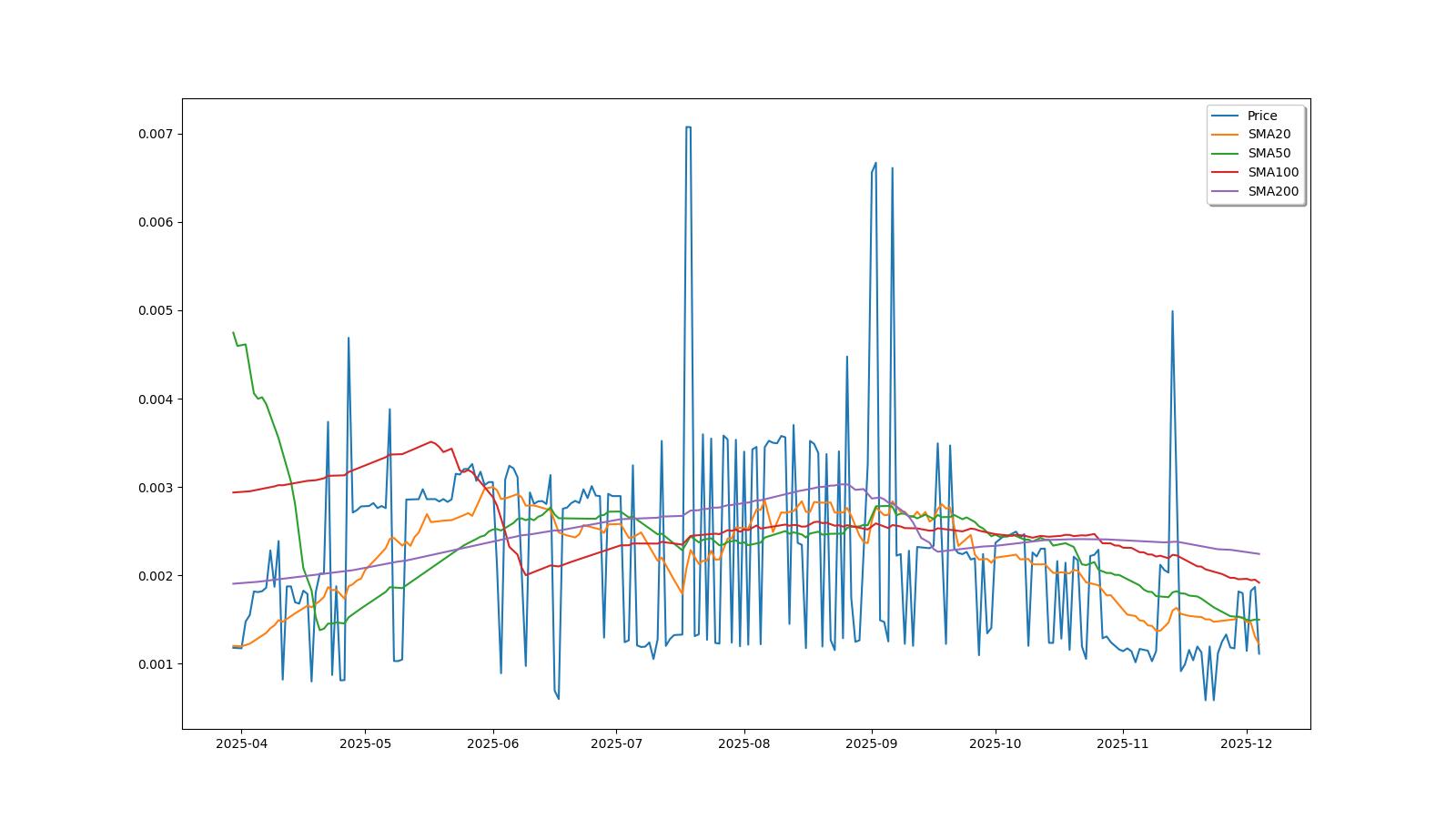 TajCoin Simple Moving Averages