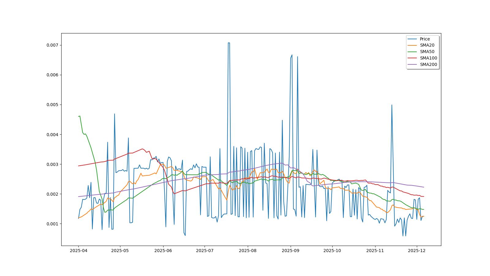 TajCoin Simple Moving Averages