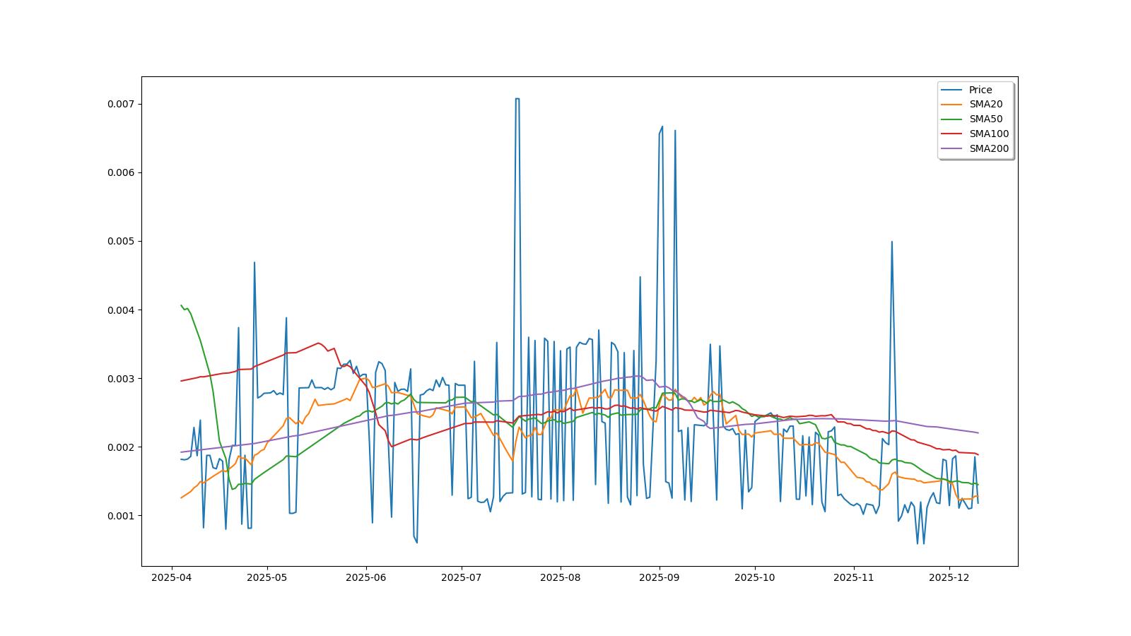 TajCoin Simple Moving Averages
