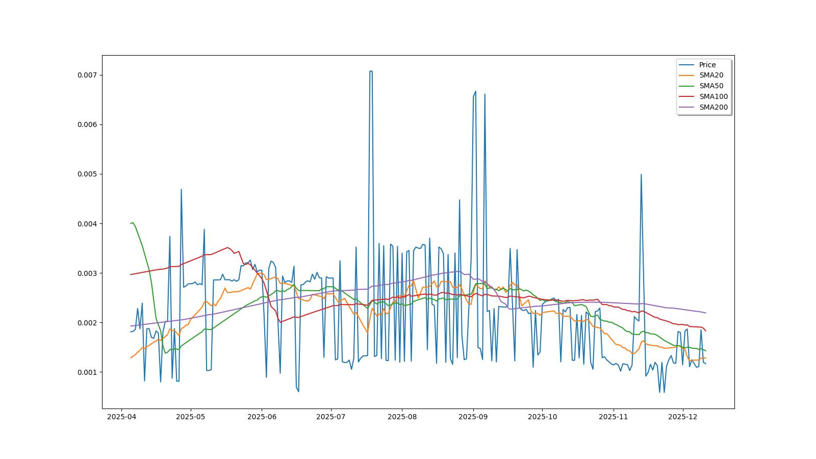 TajCoin Simple Moving Averages