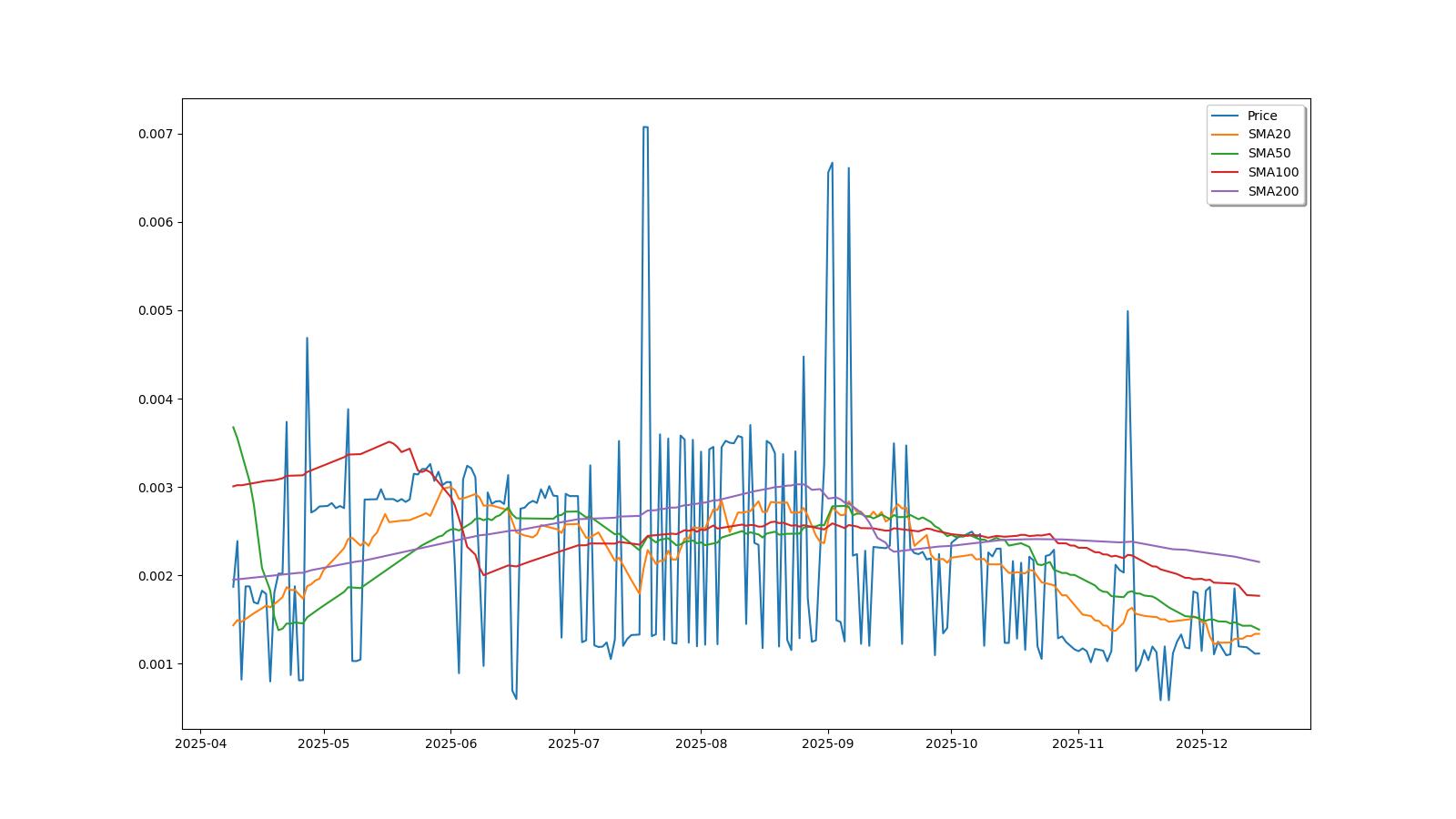 TajCoin Simple Moving Averages