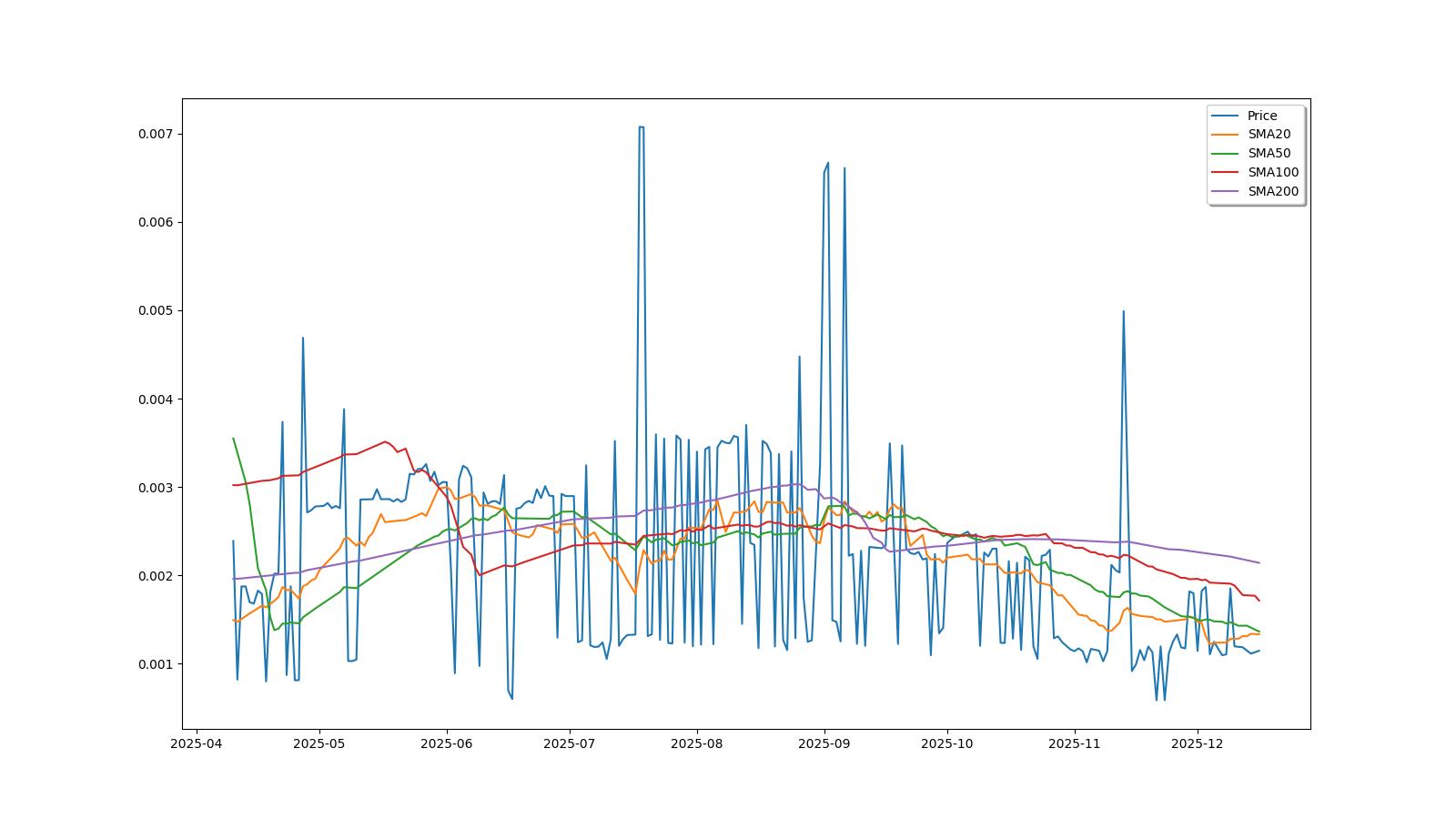 TajCoin Simple Moving Averages