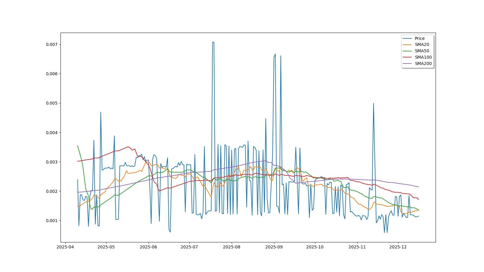 TajCoin Simple Moving Averages