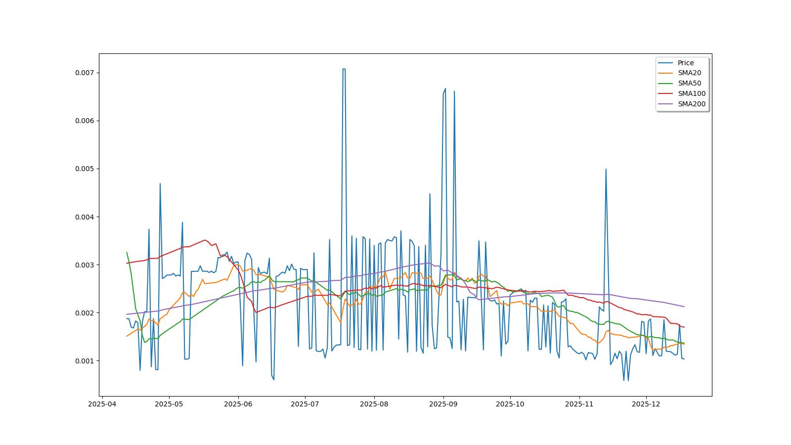 Tajcoin Simple Moving Averages