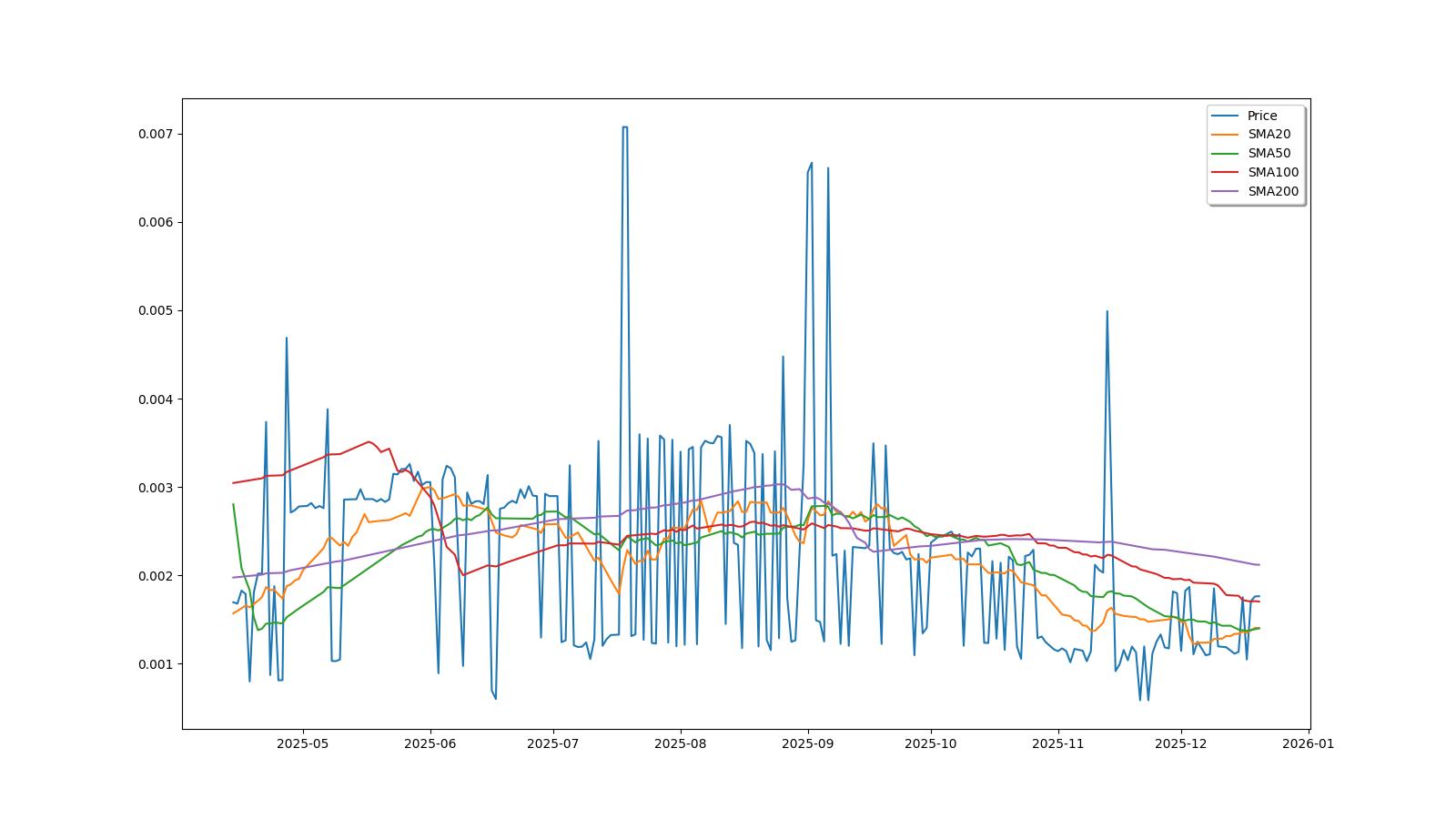 TajCoin Simple Moving Averages