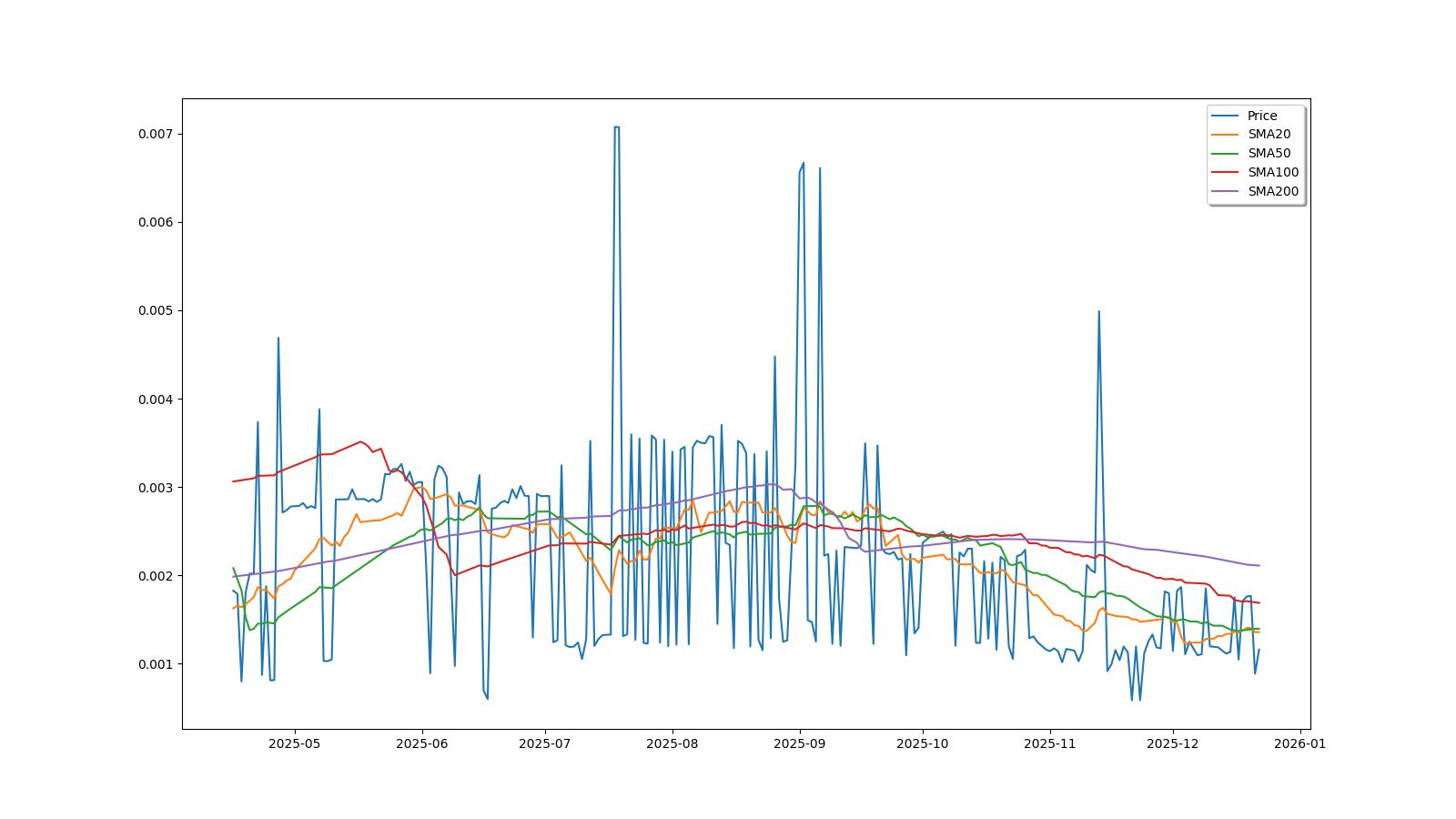 TajCoin Simple Moving Averages