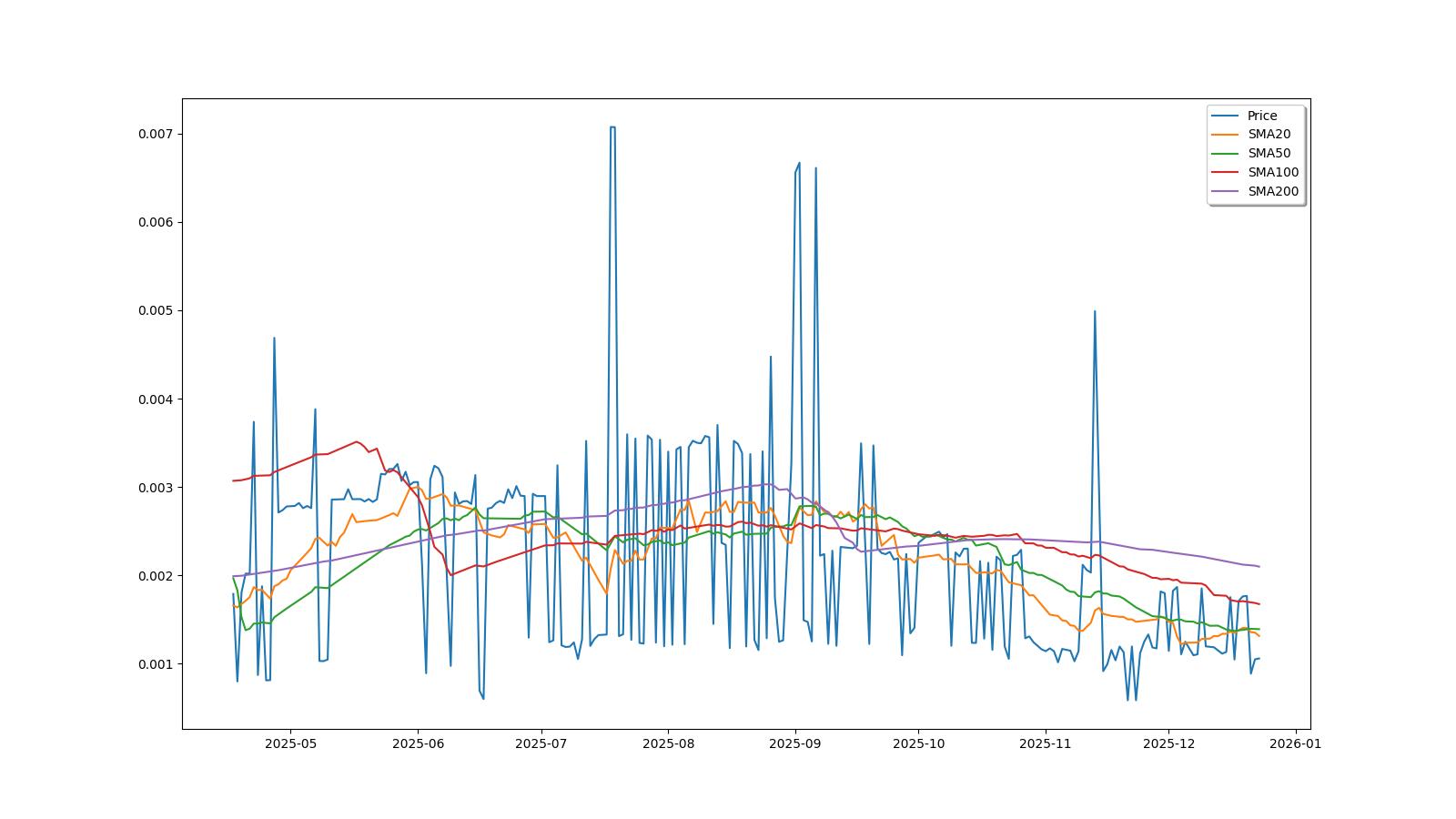 TajCoin Simple Moving Averages