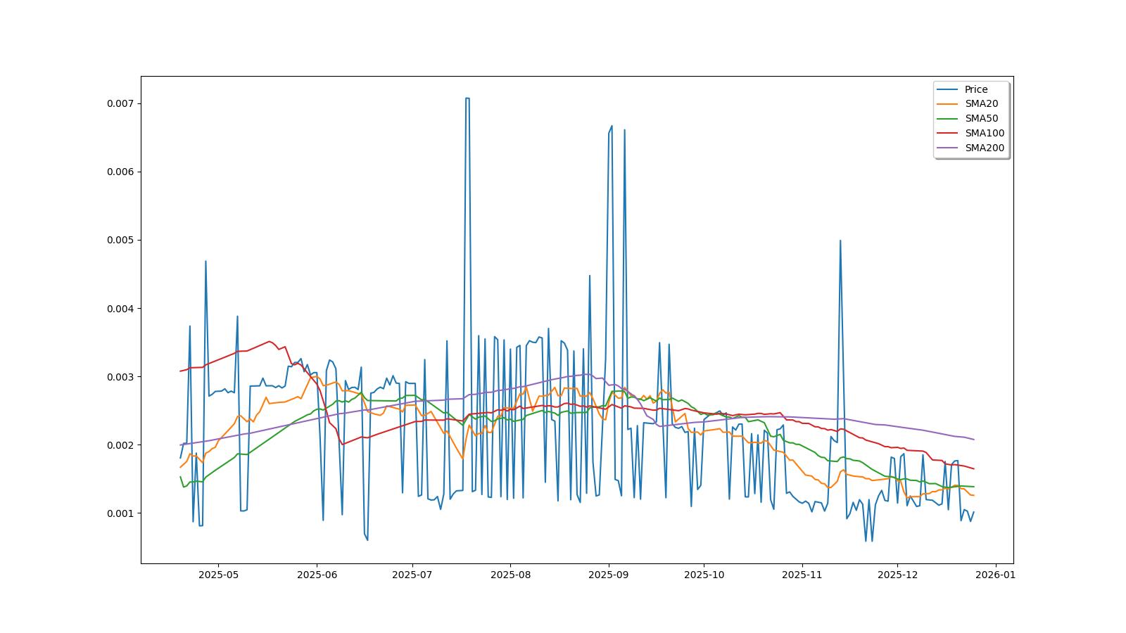TajCoin Simple Moving Averages