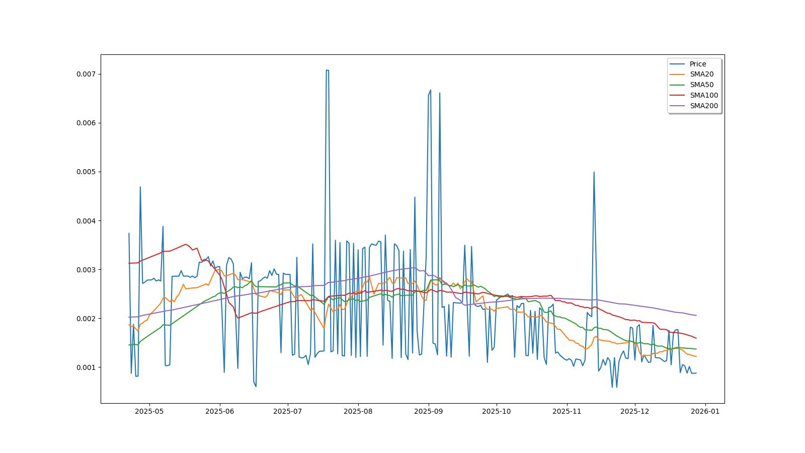 TajCoin Simple Moving Averages