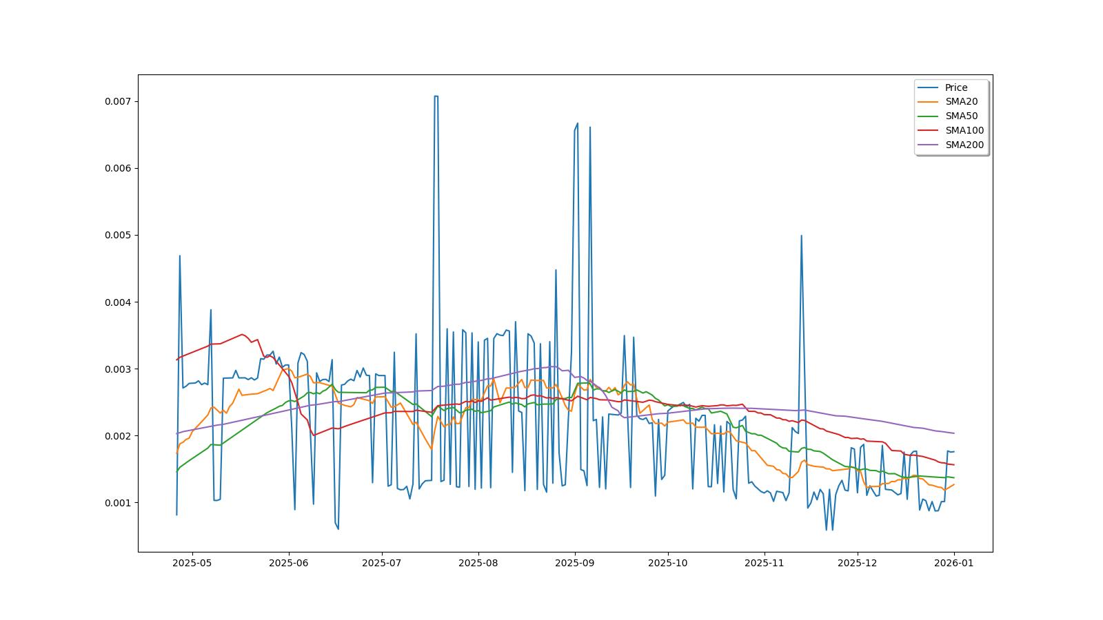 TajCoin Simple Moving Averages