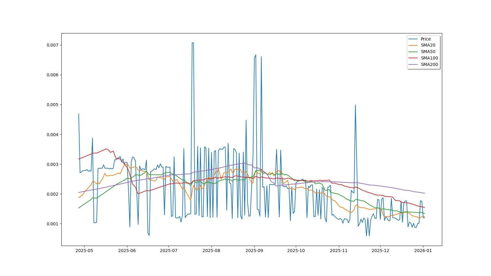 TajCoin Simple Moving Averages