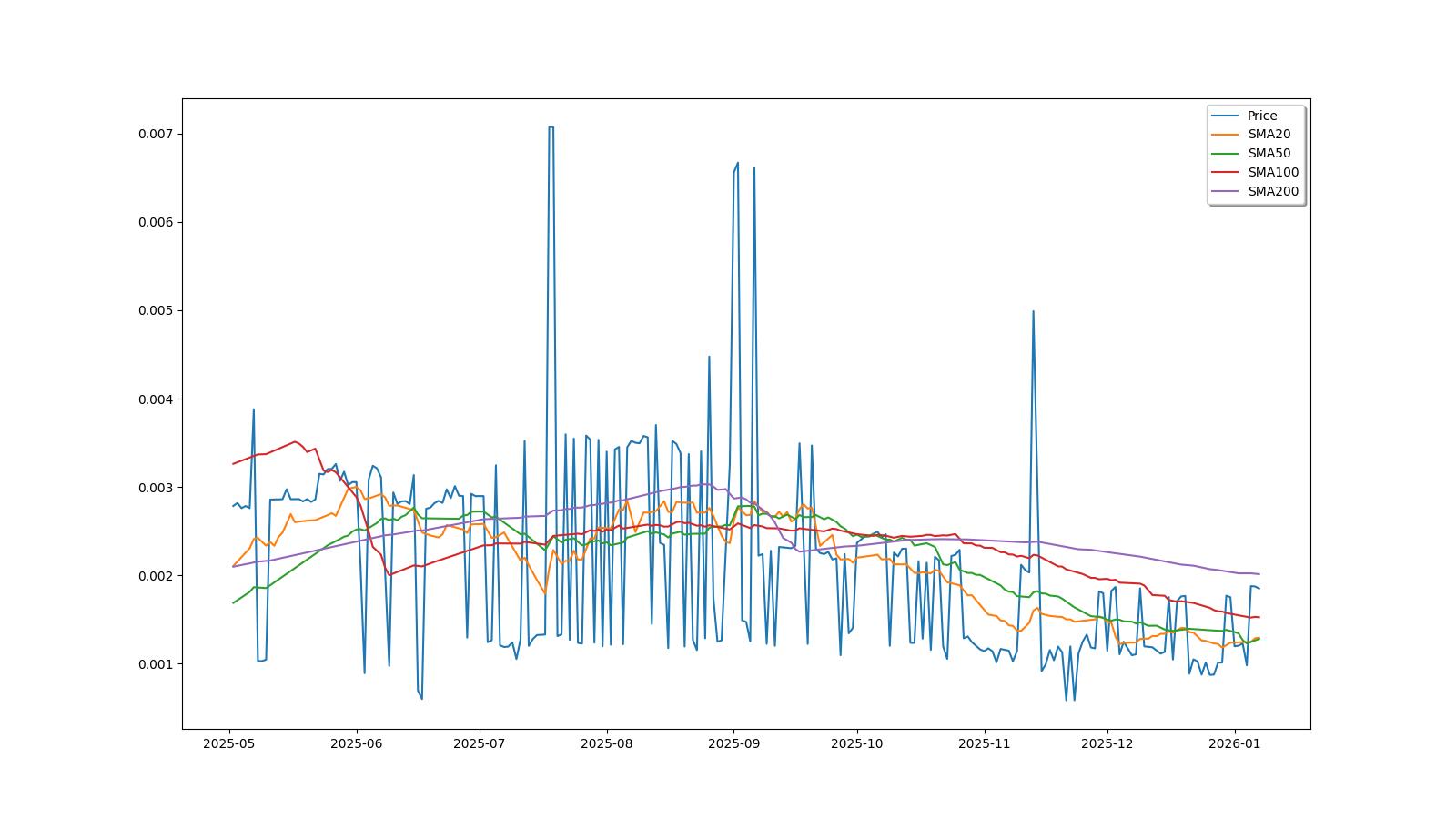 TajCoin Simple Moving Averages