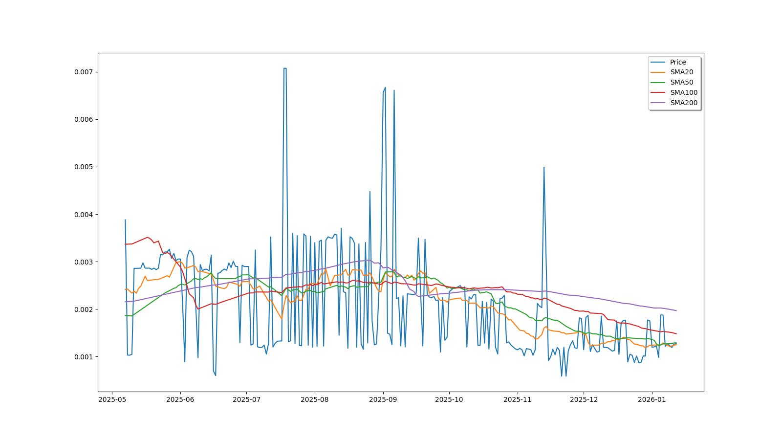 TajCoin Simple Moving Averages