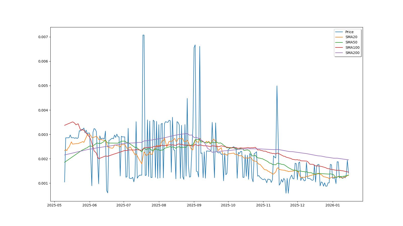 TajCoin Simple Moving Averages