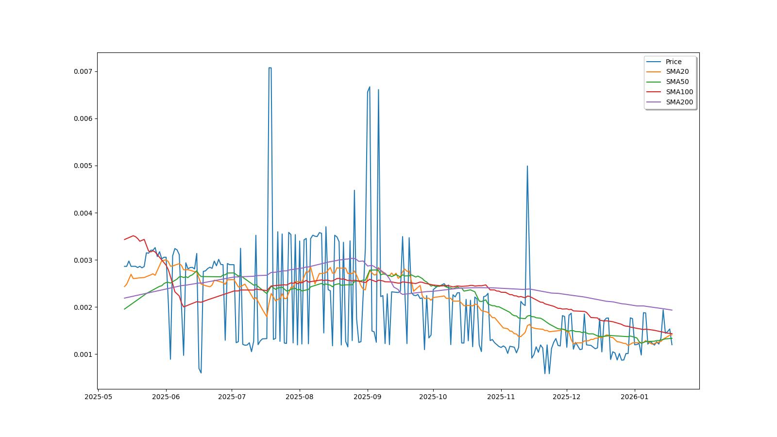 TajCoin Simple Moving Averages