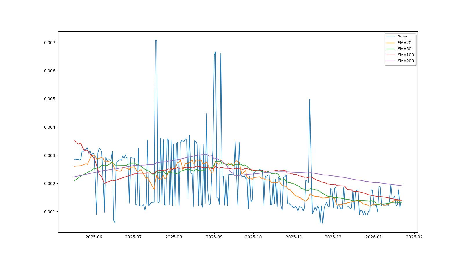 TajCoin Simple Moving Averages