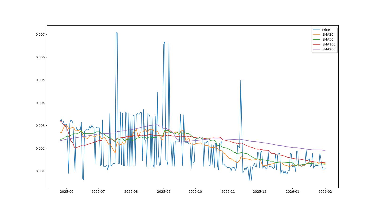 TajCoin Simple Moving Averages