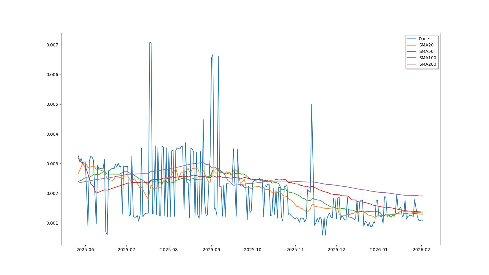 TajCoin Simple Moving Averages