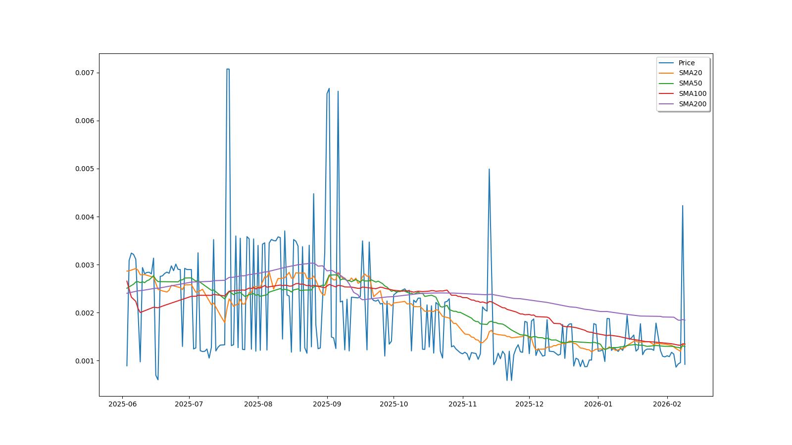 TajCoin Simple Moving Averages
