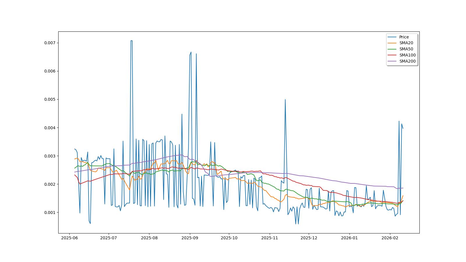 TajCoin Simple Moving Averages