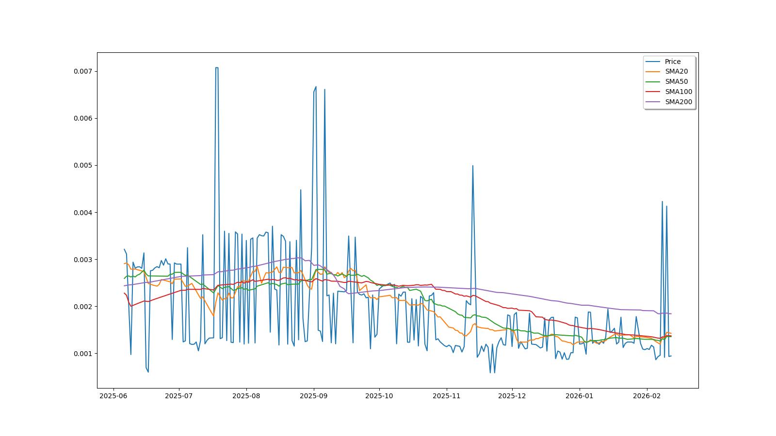TajCoin Simple Moving Averages