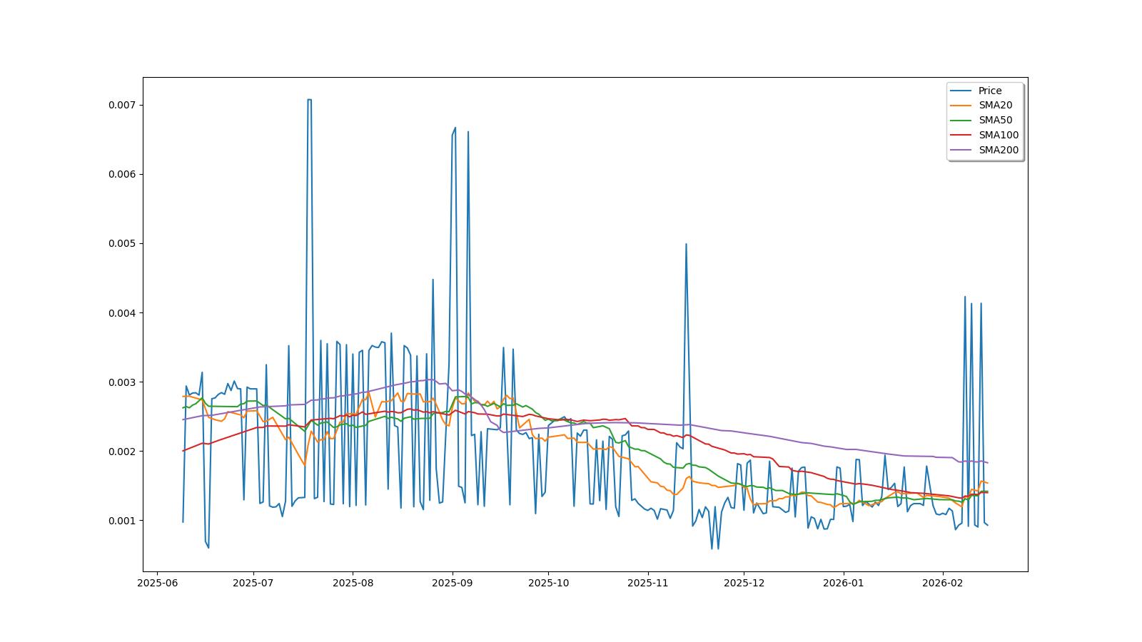 TajCoin Simple Moving Averages