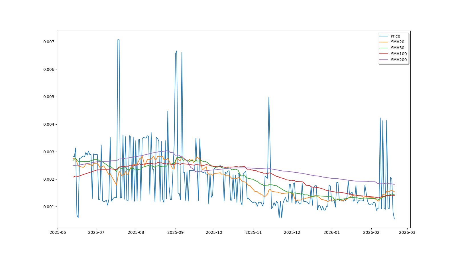 TajCoin Simple Moving Averages