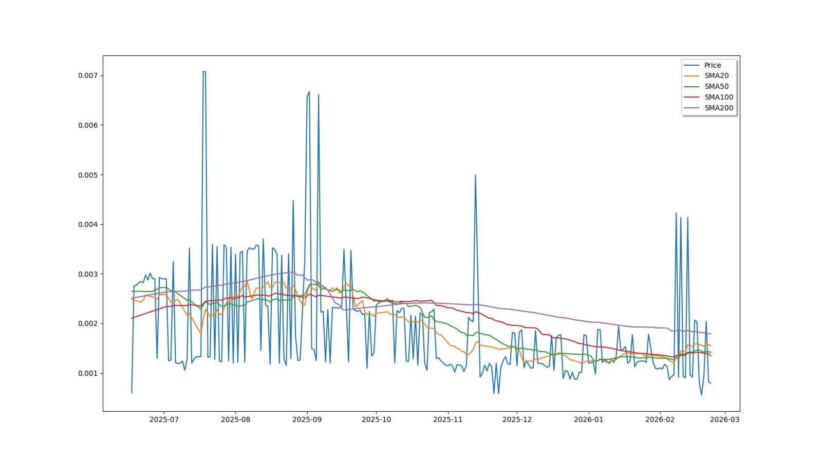 TajCoin Simple Moving Averages
