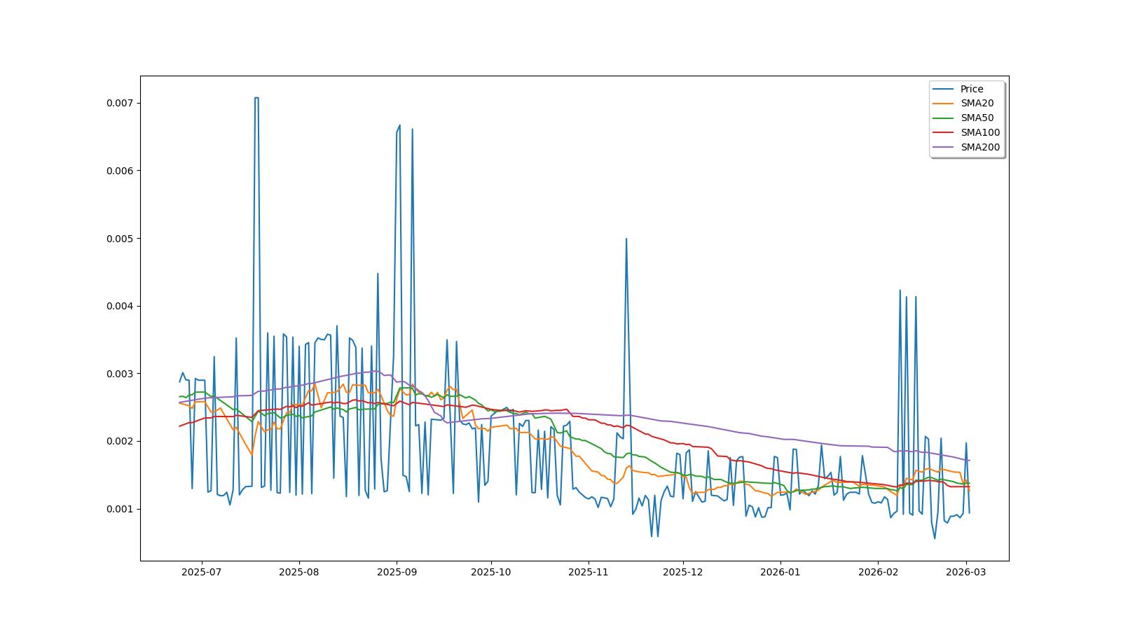 TajCoin Simple Moving Averages