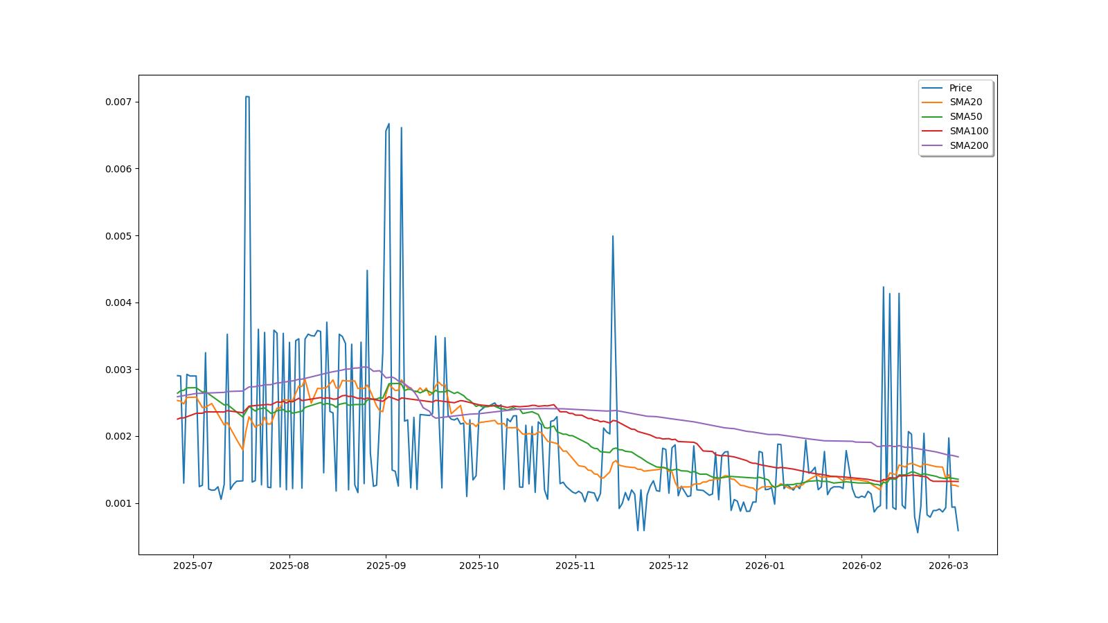 TajCoin Simple Moving Averages