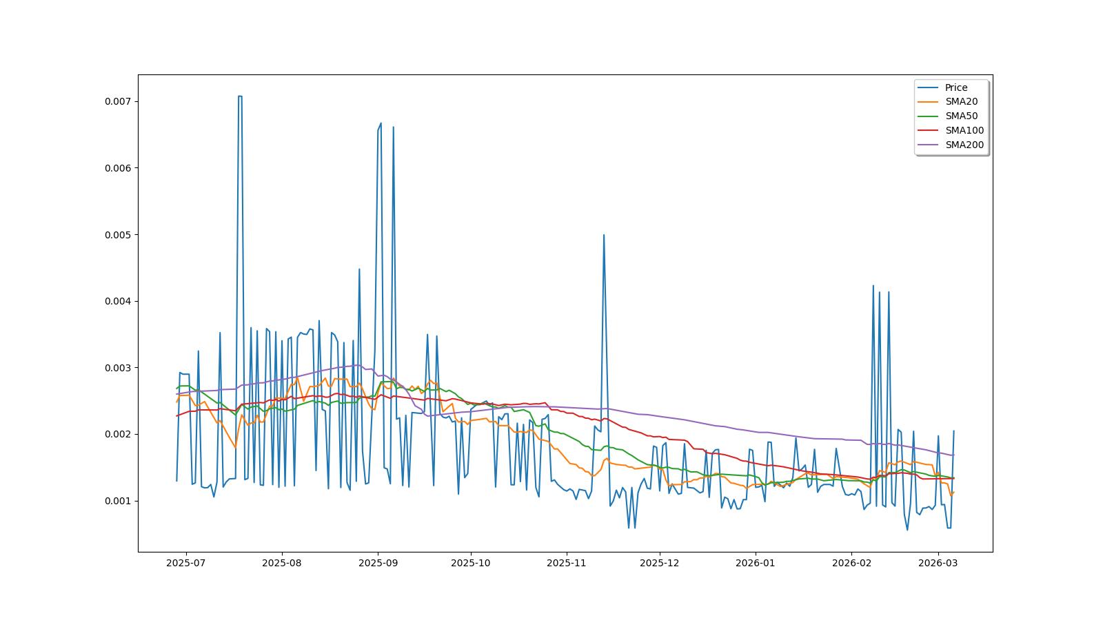 TajCoin Simple Moving Averages