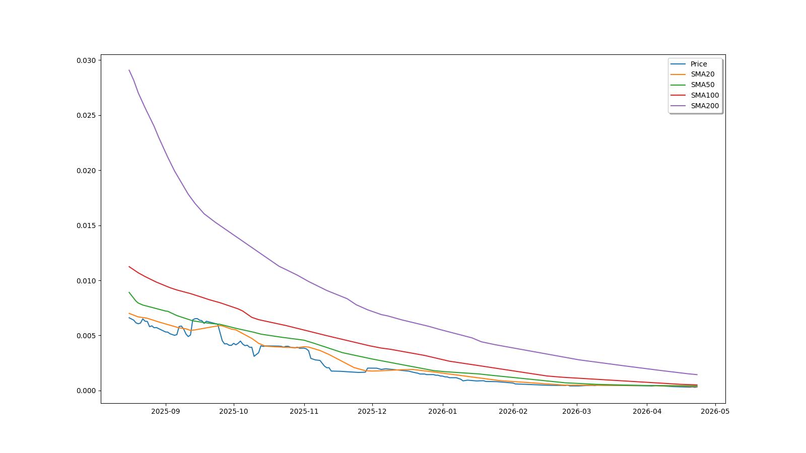 Tajir Tech Hub Simple Moving Averages