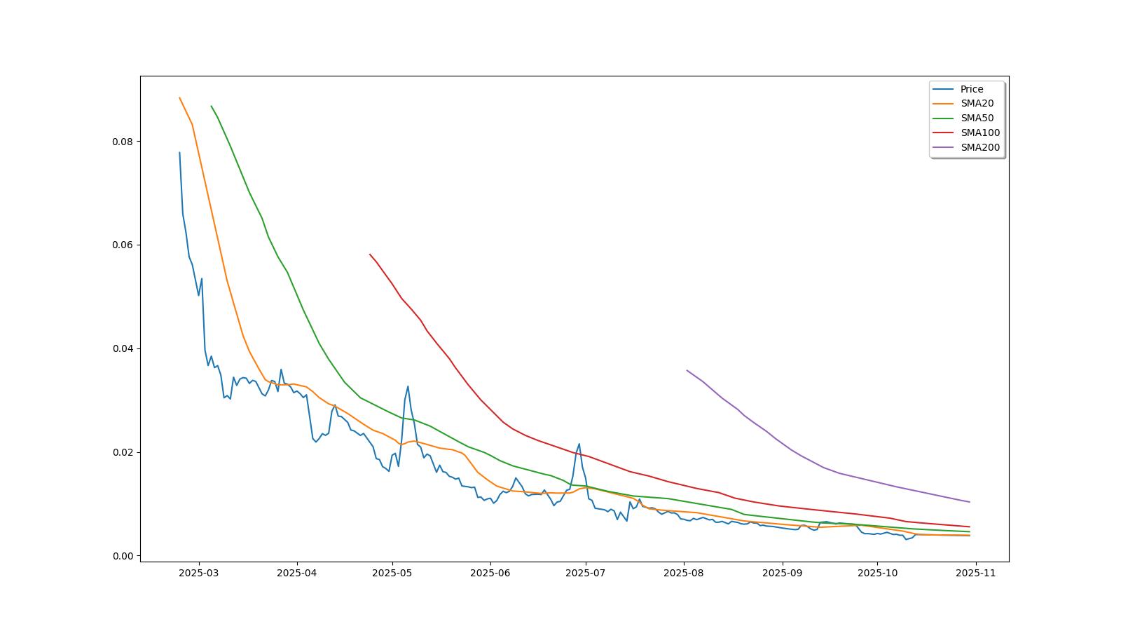 Tajir Tech Hub Simple Moving Averages