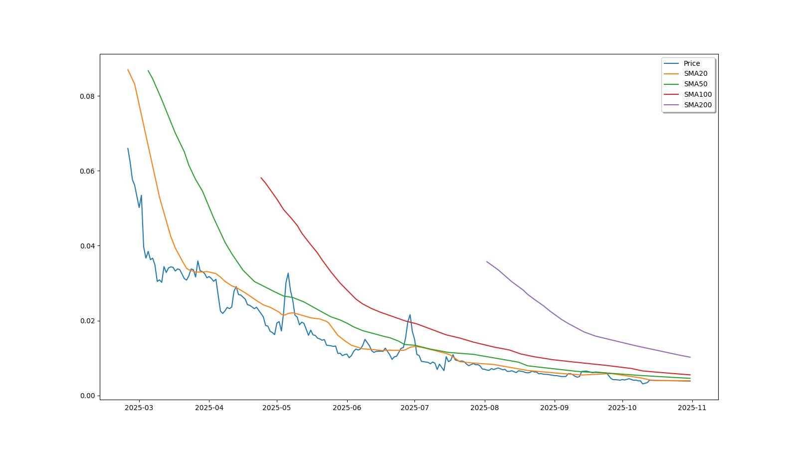 Tajir Tech Hub Simple Moving Averages