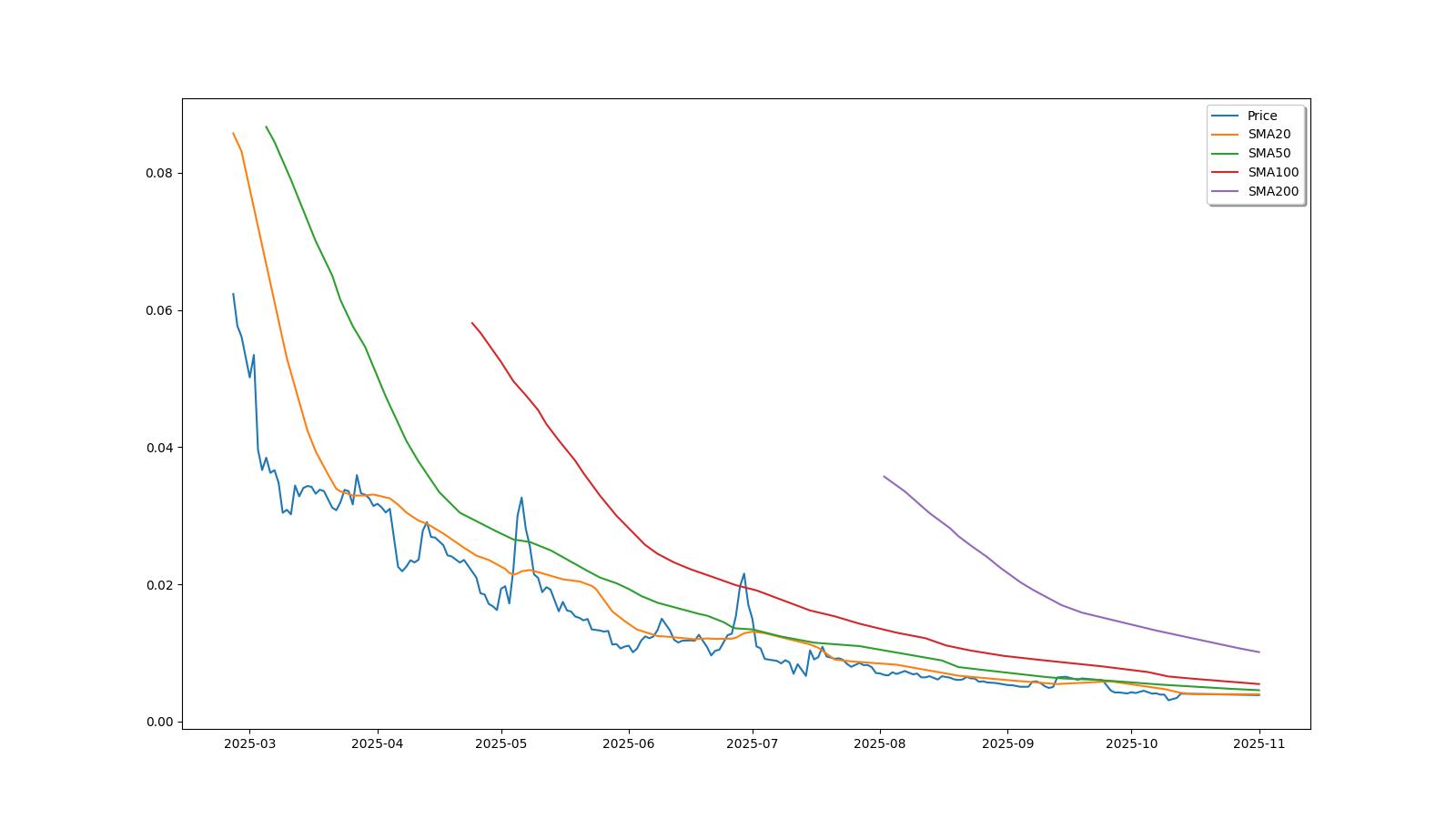 Tajir Tech Hub Simple Moving Averages