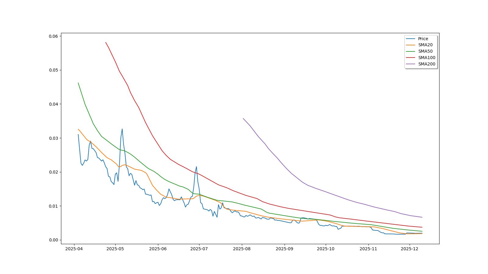 Tajir Tech Hub Simple Moving Averages