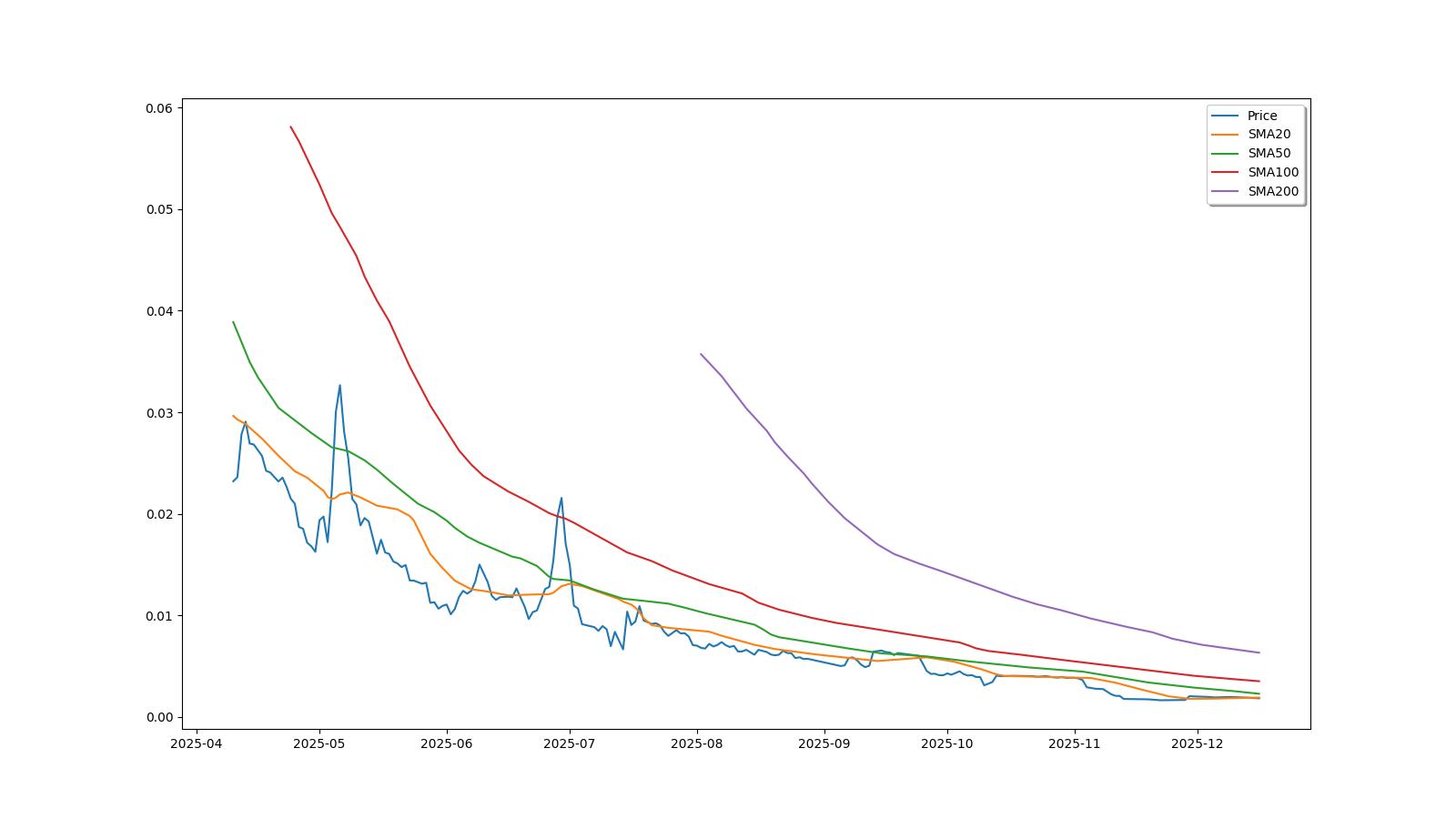 Tajir Tech Hub Simple Moving Averages