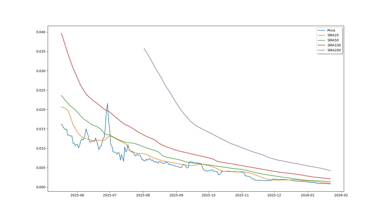 Tajir Tech Hub Simple Moving Averages